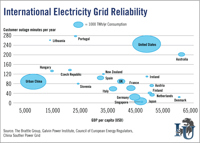Just How Unreliable Is the U.S. Electricity Grid? - Investment U