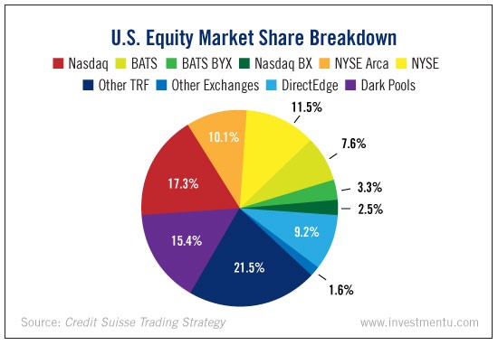 What Are Dark Pools, and How to Spot Them