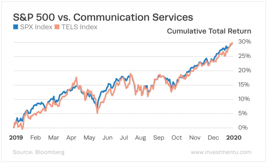The 11 Stock Market Sectors and Their Performance