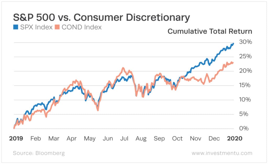 The 11 Stock Market Sectors and Their Performance