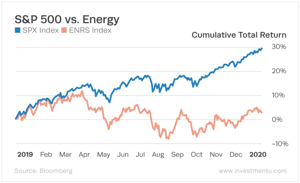 The 11 Stock Market Sectors and Their Performance