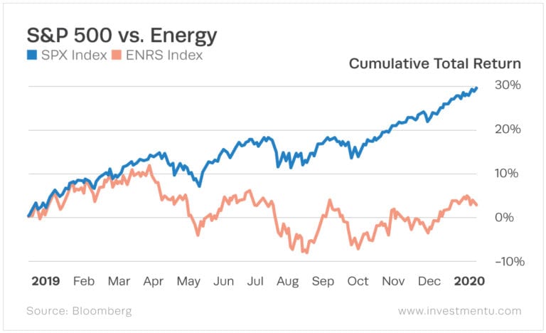 The 11 Stock Market Sectors and Their Performance