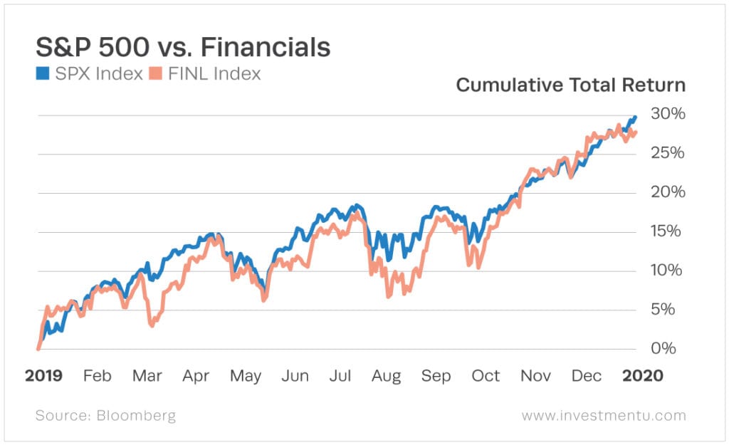 The 11 Stock Market Sectors and Their Performance