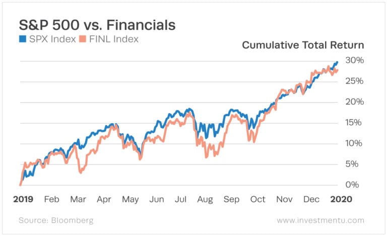 The 11 Stock Market Sectors and Their Performance