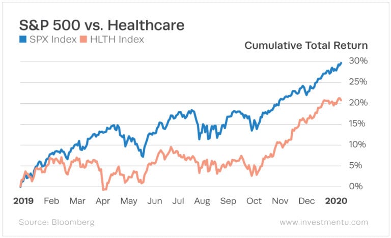 The 11 Stock Market Sectors and Their Performance