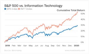 The 11 Stock Market Sectors and Their Performance