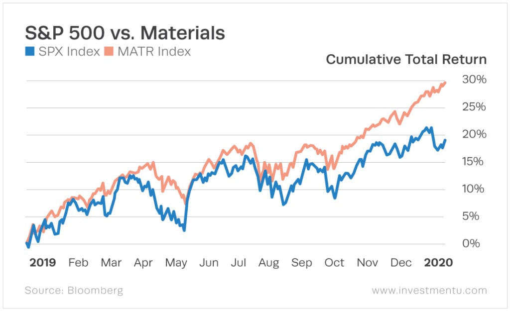 The 11 Stock Market Sectors and Their Performance