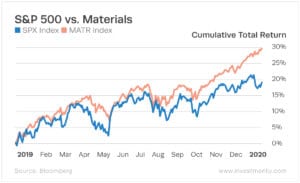 The 11 Stock Market Sectors and Their Performance