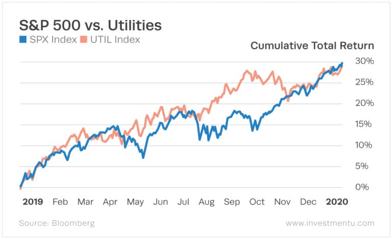 The 11 Stock Market Sectors and Their Performance