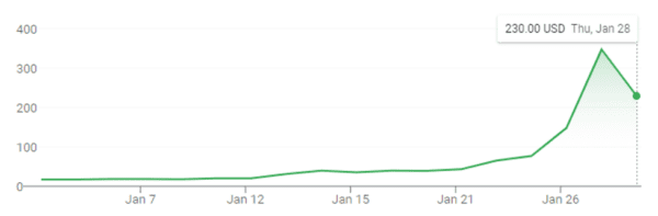 Why Did GameStop Stock Rise? | Learn More | Investment U