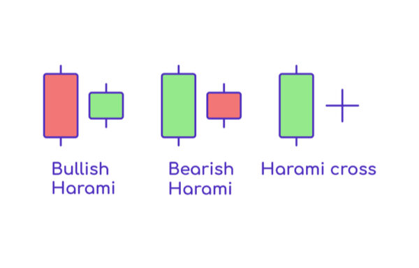 What is a Bullish Harami? | Investment U